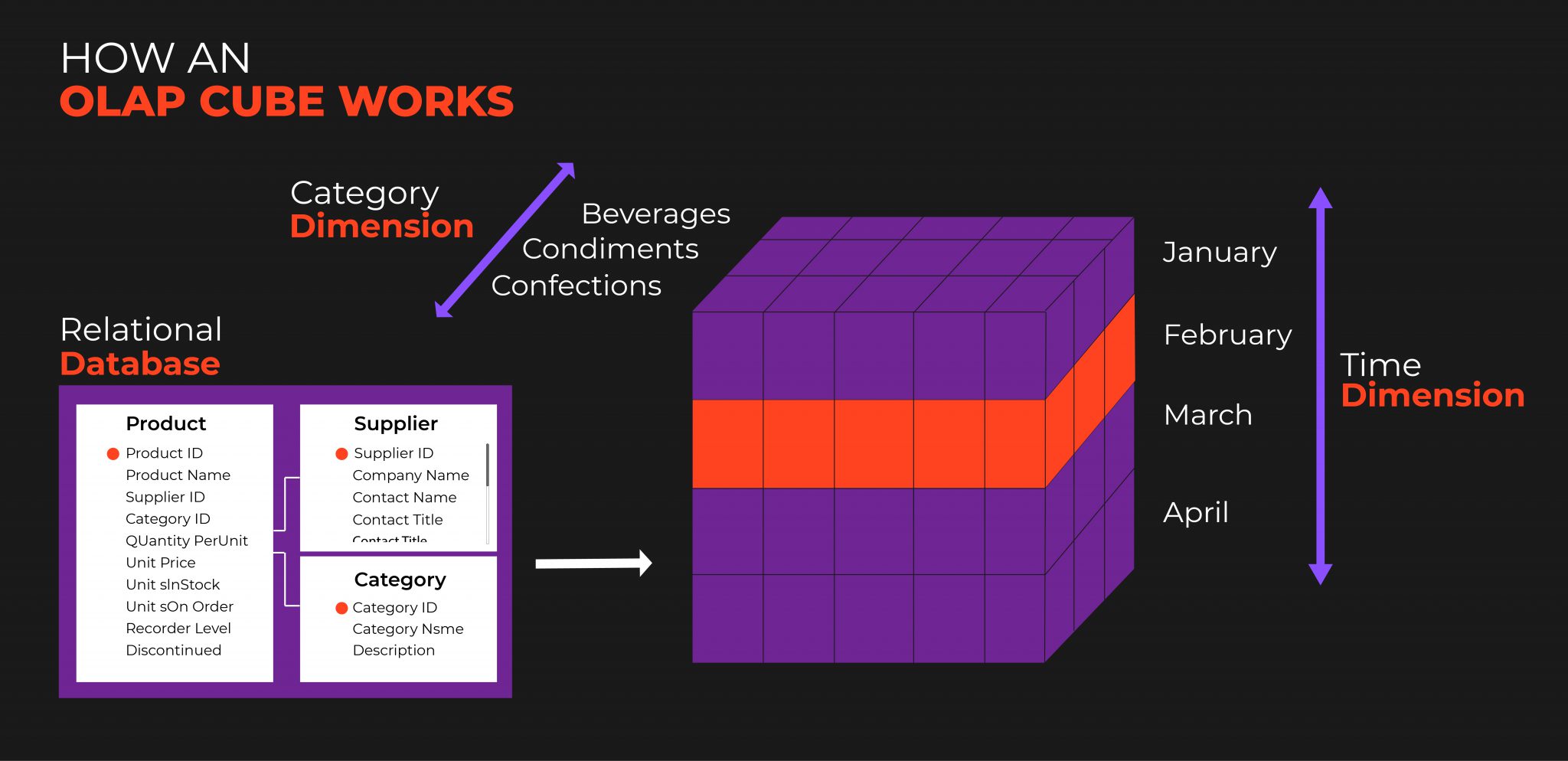 OLAP 101 What It Is And How To Apply It To Your Marketing